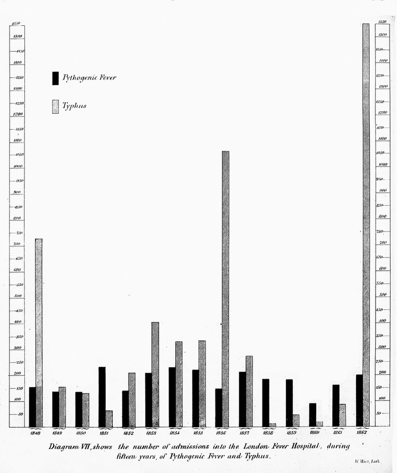 Typhus and typhoid fever cases, 1842-1862 | Wellcome Collection