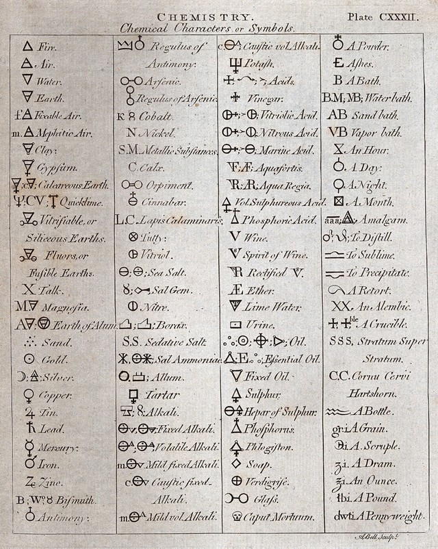 Chemistry: various alchemical symbols. Engraving by A. Bell. | Wellcome ...